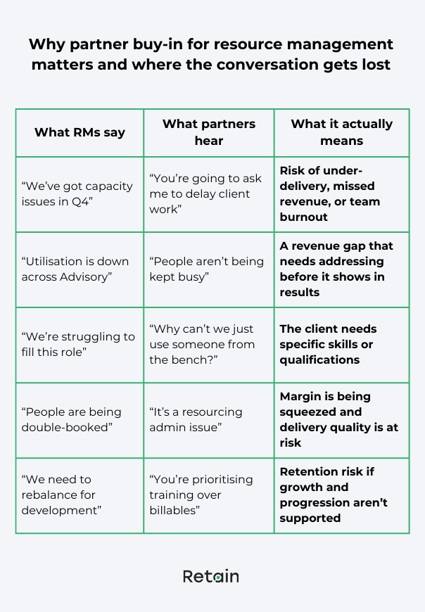How Professional Services Firms Get Partner Buy-In for Resource Planning | Retain International